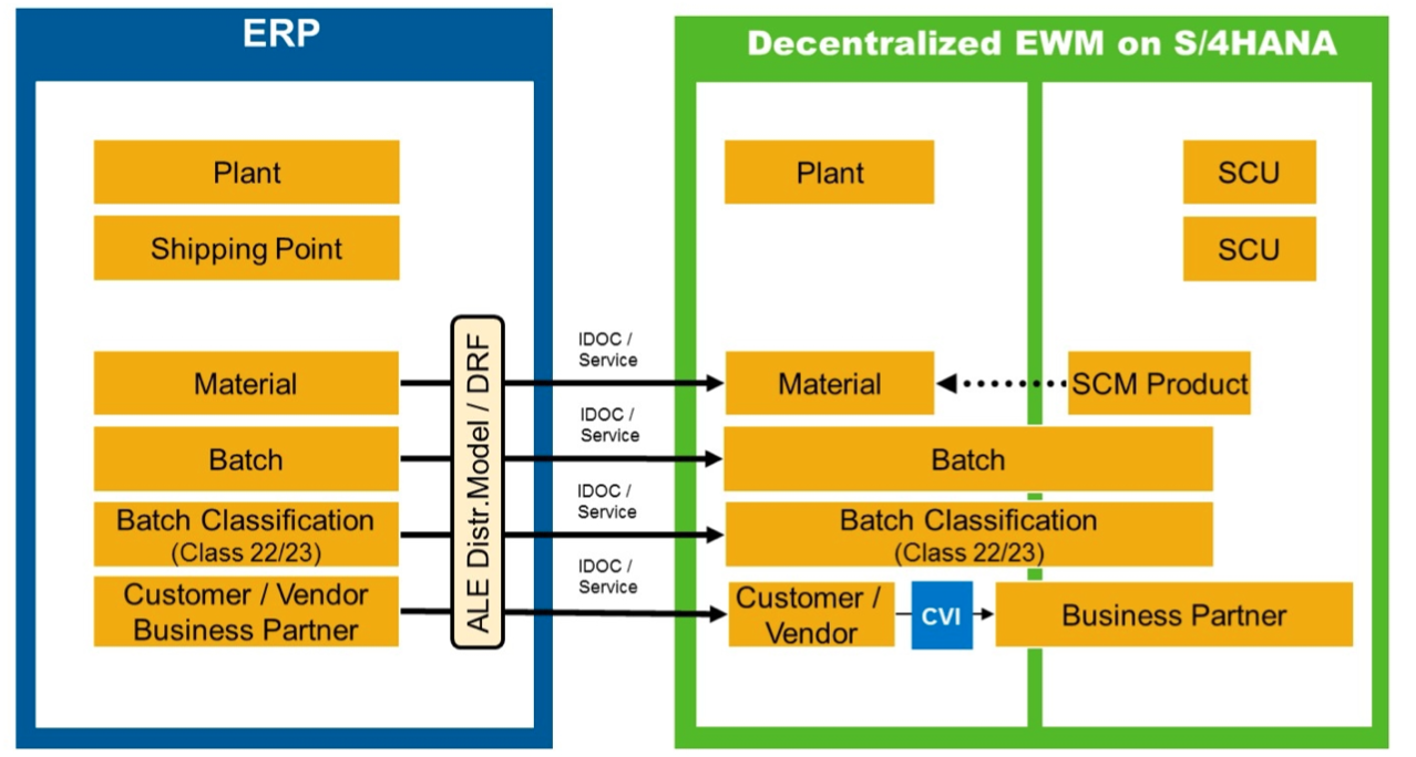 1. Master Data Foundations for EWM - ready4sap.com