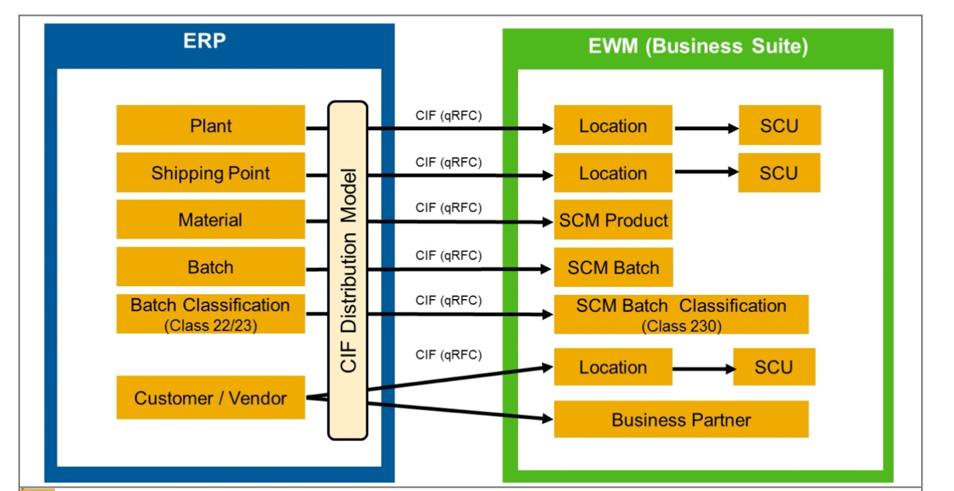 1. Master Data Foundations for EWM - ready4sap.com