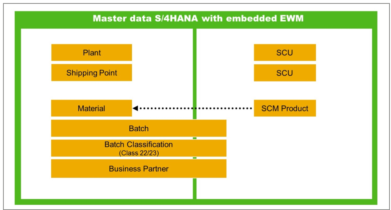 1. Master Data Foundations for EWM - ready4sap.com